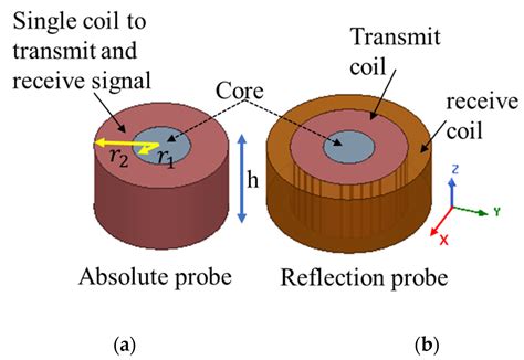 Non Destructive Testing Using Eddy Current Sensors For Defect Detection In Additively