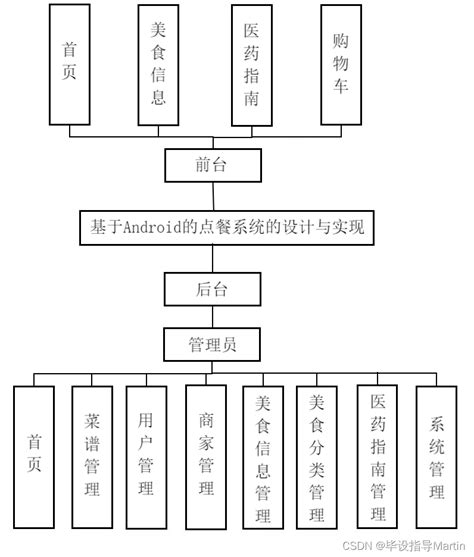 基于android的点餐系统的设计与实现基于android的智慧点餐系统设计与实现 Csdn博客