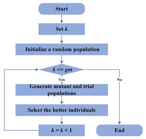 Dispatch For A Continuous Time Microgrid Based On A Modified