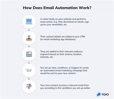 What Is Email Automation Benefits Examples And Best Practices