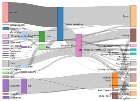 Best Websites To Create A Sankey Chart Onlineguys