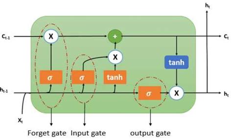 Univariate And Multivariate Lstm Model For Short Term Stock Market Prediction
