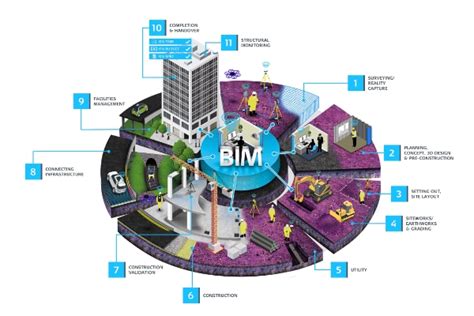 How Bim Improves Communication And Collaboration
