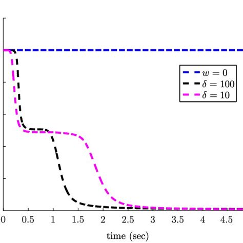 State Estimate Covariance Of State X 2 For Two Values Of δ 10 And δ Download Scientific