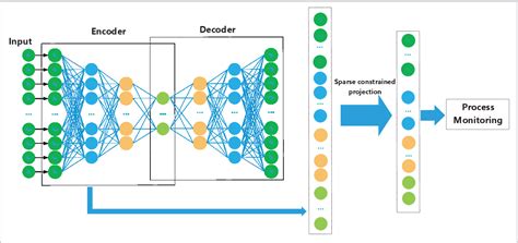 Figure 1 From Sparse Full Space Industrial Process Monitoring Method