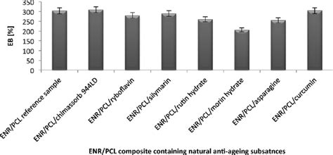 Elongation At The Break Eb Of The Enrpcl Epoxidized Natural Download Scientific Diagram