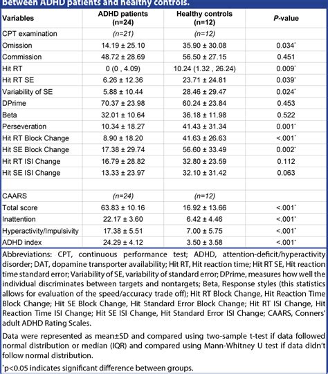Table 2 From Brain Dopamine Transporter Availability Is Associated With Response Time Rt