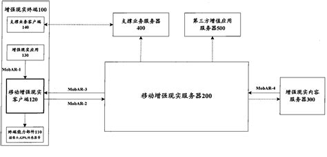 method system terminal and service for implementing mobile augmented