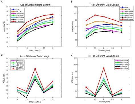 frontiers a novel untrained ssvep eeg feature enhancement method using canonical correlation