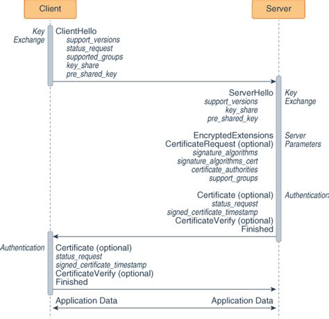 Transport Layer Security Tls Protocol Overview
