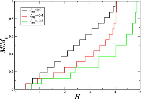 Magnetization Curves Of The 12 And 16 Spin Clusters For J Bq Download Scientific Diagram
