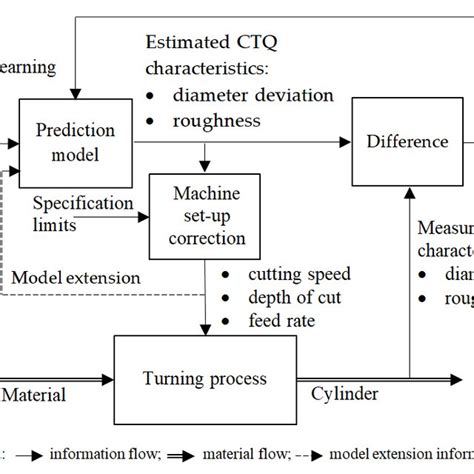 Control Scheme Using The Prediction Model To Reduce Variability In