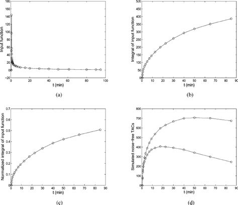 A Input Function Used In The Simulation B Integral Of The Input Download Scientific