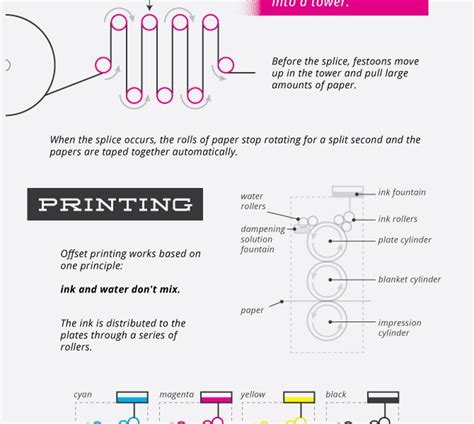 How Offset Printing Works Infographic Best Infographics