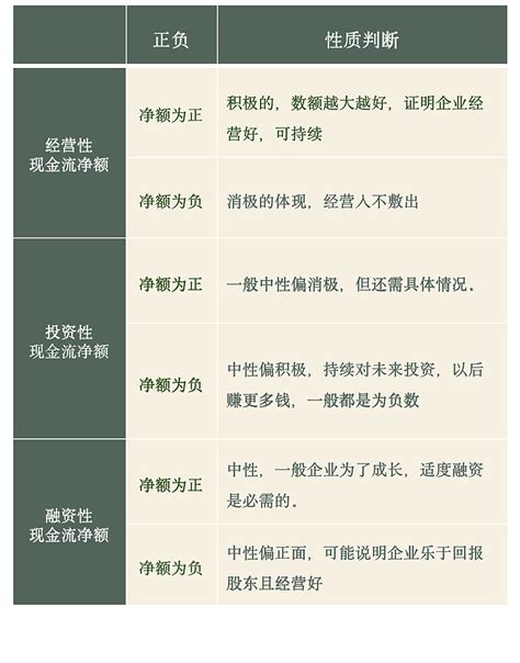 科普（5）：现金流量表 1了解现金流量表的基本概念？现金流量表是用来记录一段时间内一家企业 现金及现金等价物 的 增加与减少（流入及流出