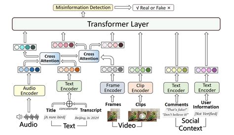 Exploring The Role Of Audio In Multimodal Misinformation Detection Ai Research Paper Details
