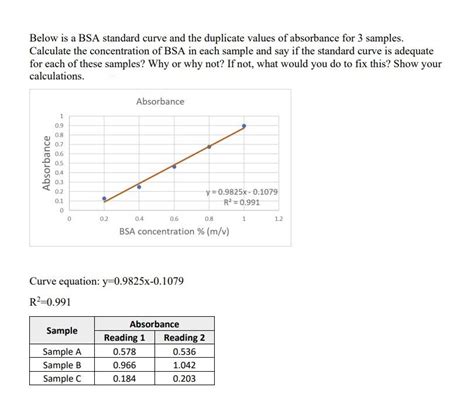 solved below is a bsa standard curve and the duplicate
