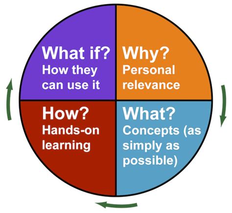 How To Format Training And Presentations With The 4mat System