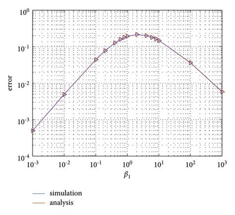 Statistical error versus β with β Download Scientific Diagram