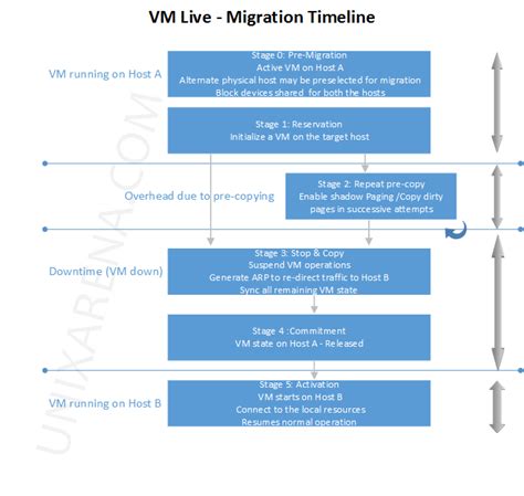 Virtual Machine Live Migration How It Works Unixarena