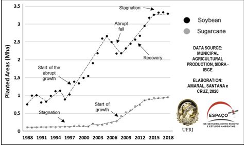 Evolution Of Agricultural Crops In The Time Frame Download Scientific