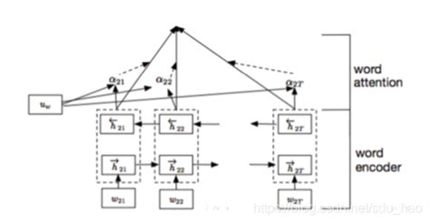 文本分类一 7 多层双向lstm With Attention基于多层双向lstm With Attention的文本分类算法的