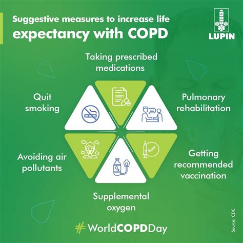 Lupin On Linkedin Copd Copdawareness Worldcopdday Symptoms