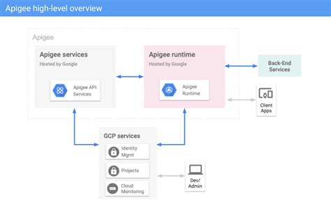 SGNL Implementing Adaptive API Access Management With Google Apigee