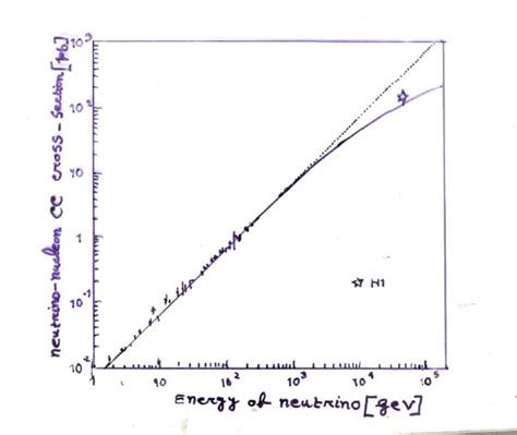 Equivalent Charged Current Cross Sections In Deep Inelastic Neutrino