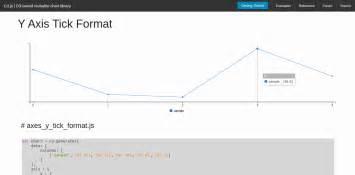 Javascript C3 Line Graph Y Axis Lables Are Not Coming For Particular