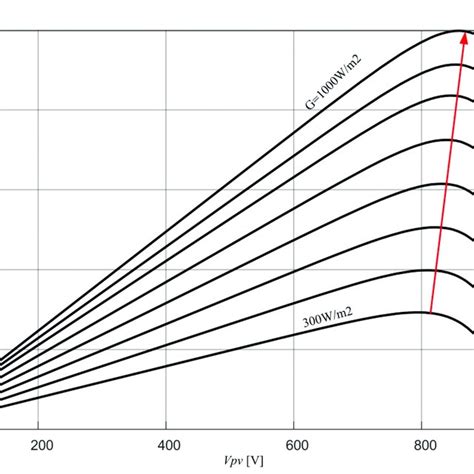 Ppv V Pv Characteristics Curves Of The Pv Generator At Different Solar
