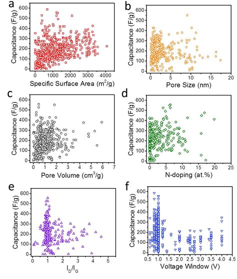 Figure 2 From Machine Learning Enabled Capacitance Prediction For