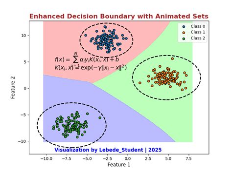 Visualizing Machine Learning A Deep Dive Into Svms With Rbf Kernels In The Fast Paced World Of