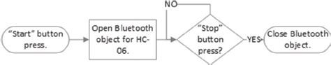 MATLAB Control Code Fl Owchart For Bluetooth Communication Download Scientific Diagram