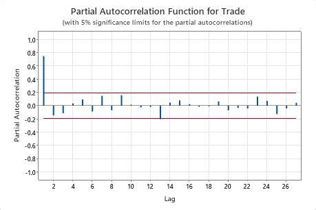Interpret The Partial Autocorrelation Function PACF Minitab