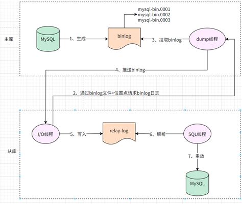 Mysql84主从复制 Csdn博客