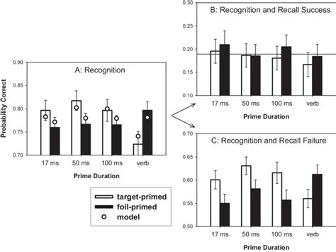 Mean Forced Choice Recognition Accuracy As A Function Of Prime Duration