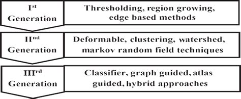 Classification Of Segmentation Algorithms Download Scientific Diagram