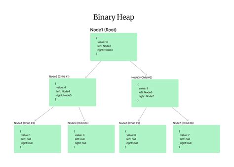 [자료구조] 이진 힙 binary heap 최대 힙