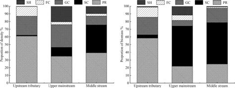 The Proportions Of Density And Biomass Of Macrobenthos Ffgs In Download Scientific Diagram