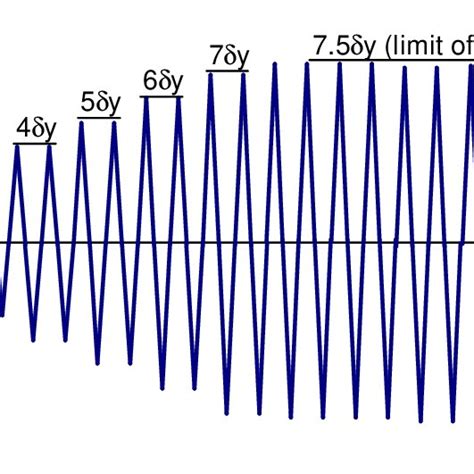 6 Loading Sequenced Applied To Specimens Download Scientific Diagram
