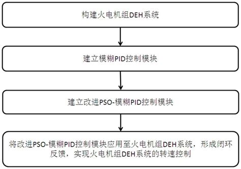 Thermal Power Generating Unit Deh Rotating Speed Control Method Based