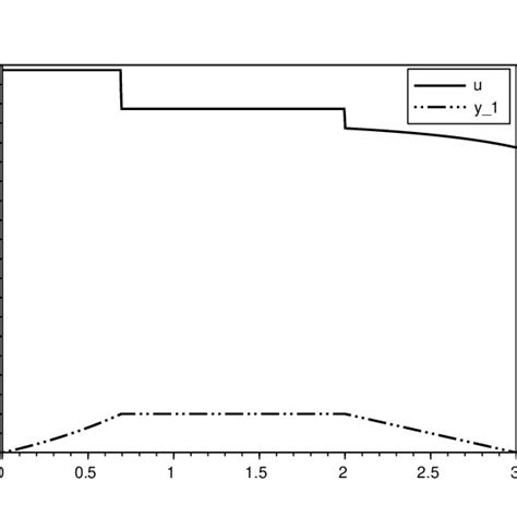 Optimal Control And State For The Example Download Scientific Diagram