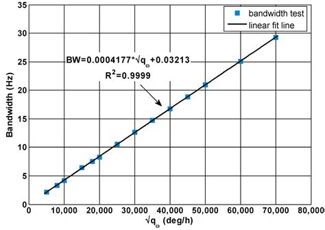 Noise Reduction Of Mems Gyroscope Based On Direct Modeling For An
