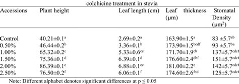 Analysis Of Plant Height Leaf Length Leaf Thickness And Mean Stomatal