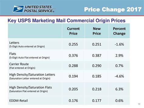 Usps Proposed Pricing Overview Ppt Download