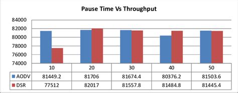 A Comparison Of Aodv And Dsr Protocols With Respect To Pause Time Vs Download Scientific