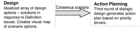 Four Phases Of Structured Dialogic Design Download Scientific Diagram
