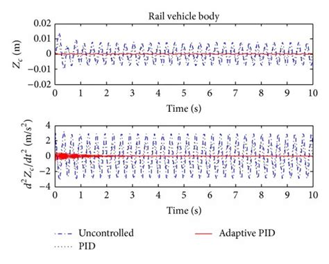 Uncontrolled And Controlled Rail Vehicle Body Vibrations For Sinusoidal