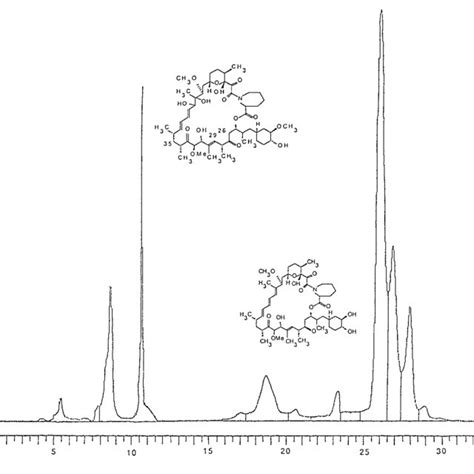 Reversed Phase Hplc Chromatogram Resulting From The Incubation Of Download Scientific Diagram